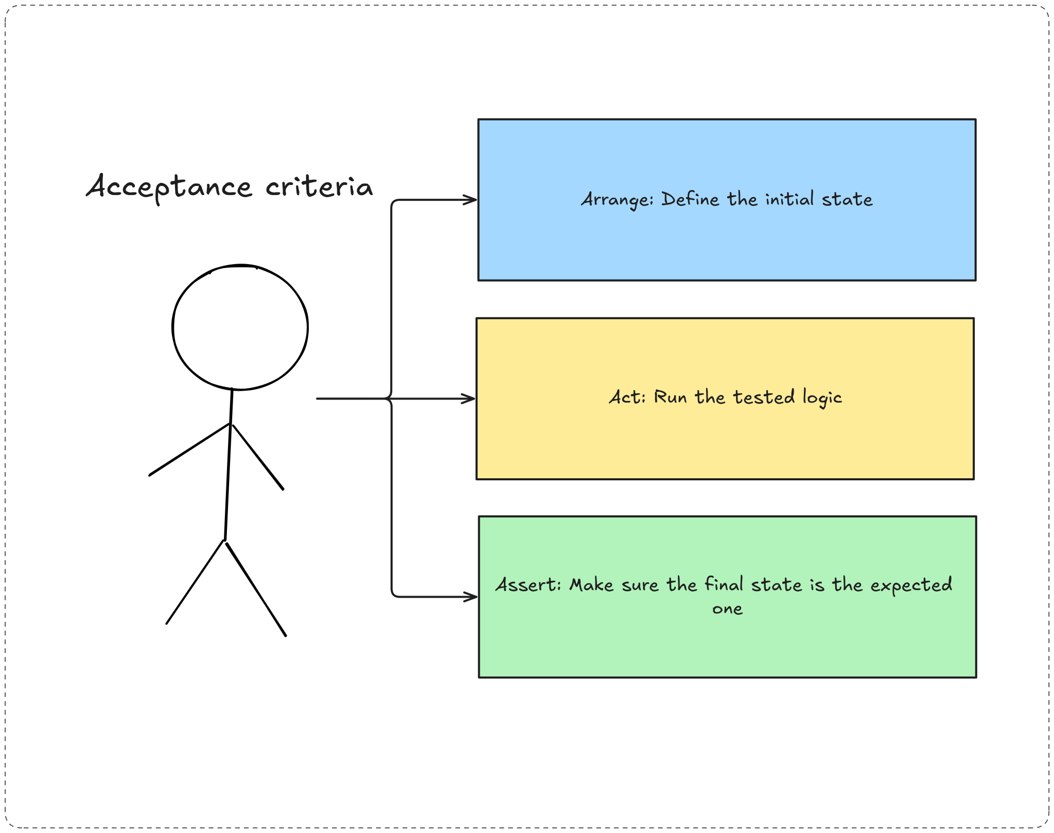 What is the difference between Acceptance Criteria and test? - Mitango